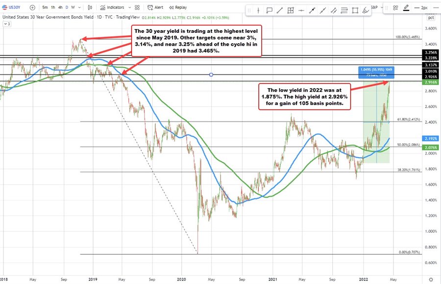 US 30 year yield moves to a new cycle high. Trades at the highest level ...