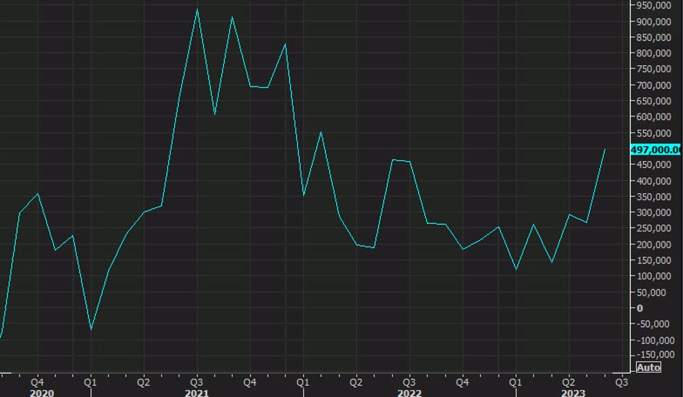 ADP US July employment +324K vs +189K expected | Forexlive