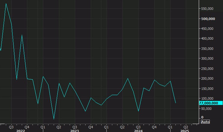 ADP February US employment +77K vs +140K expected | Forexlive