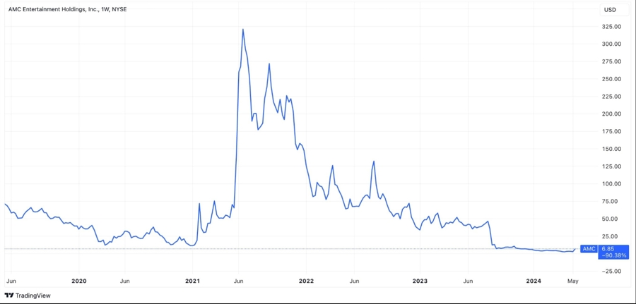 AMC Stock Soared on Meme Wave: How It Can Benefit Movie Theaters ...