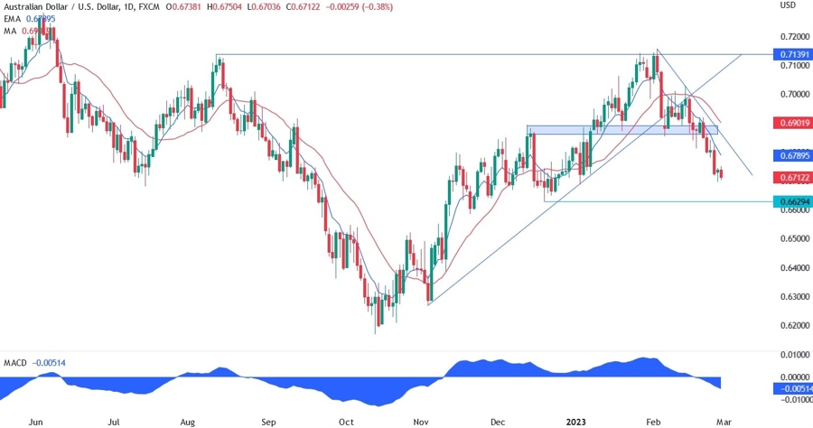 AUD/USD Technical Analysis | Forexlive