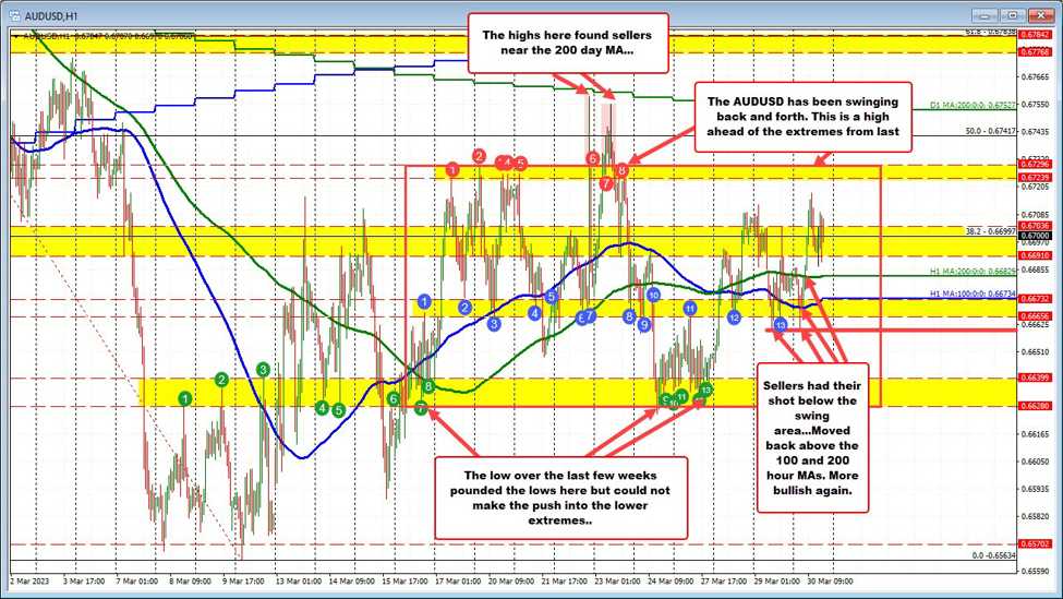 AUDUSD trades in the upper extreme area | Forexlive