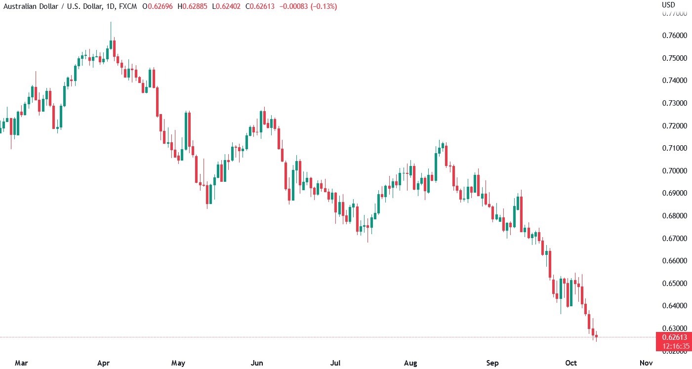 Australian dollar / US dollar Live Chart | Forexlive