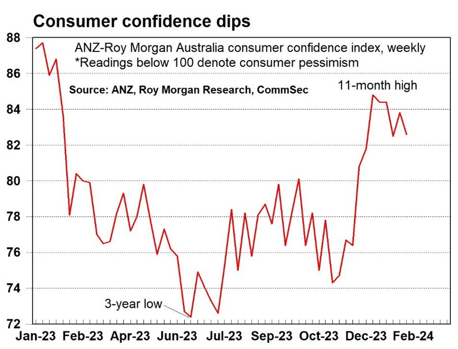 Australian consumer confidence comes in at 82.6 vs previous week's 84.8 ...