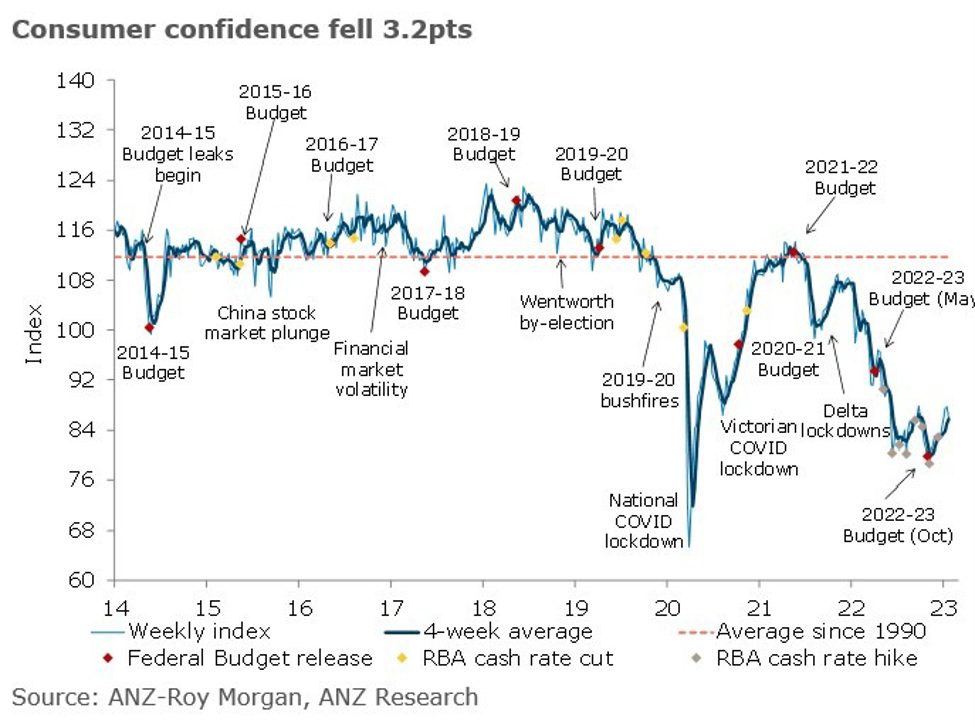 Australia weekly consumer confidence survey slumped 3.2% w/w to 83.6 ...