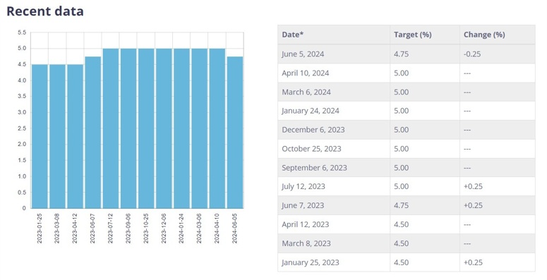 Bank of Canada rate cut - expect a further 75bp of cuts in the second ...