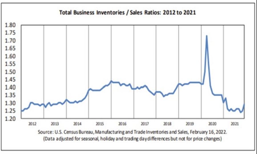 US business inventories for December 2 .1% versus 2.1% estimate | Forexlive