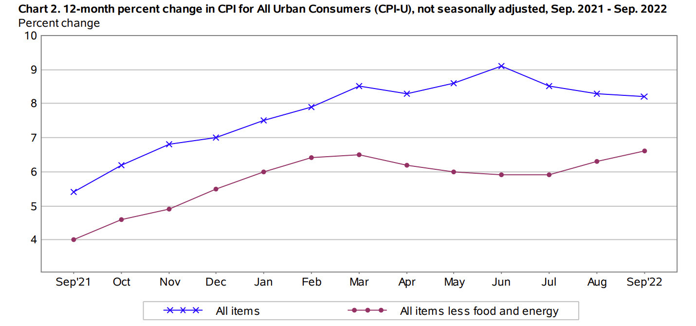 USD Jumps As CPI Consumer Inflation Beats Expectations Again - Forex ...