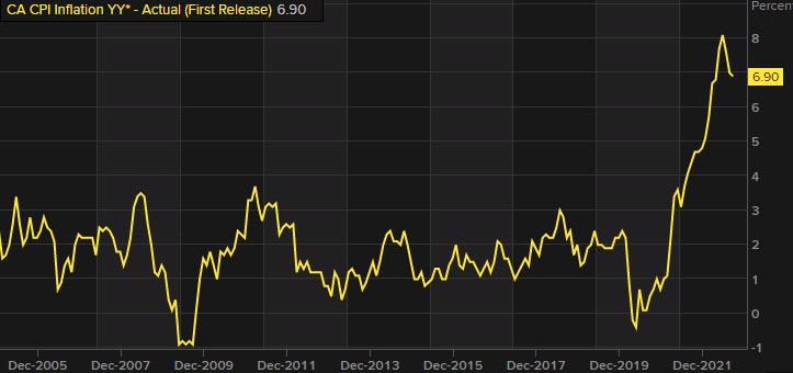 Selling USD/CAD, As CPI Inflation Beats Expectations in Canada - Forex ...