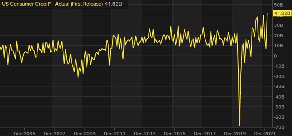 US consumer credit for February $41.82 billion versus $16.65 billion ...