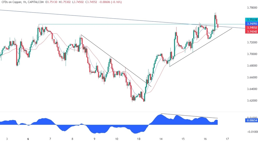 Copper Technical Analysis | Forexlive