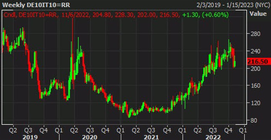 ECB's Visco: Italy-Germany spread is still too high | Forexlive