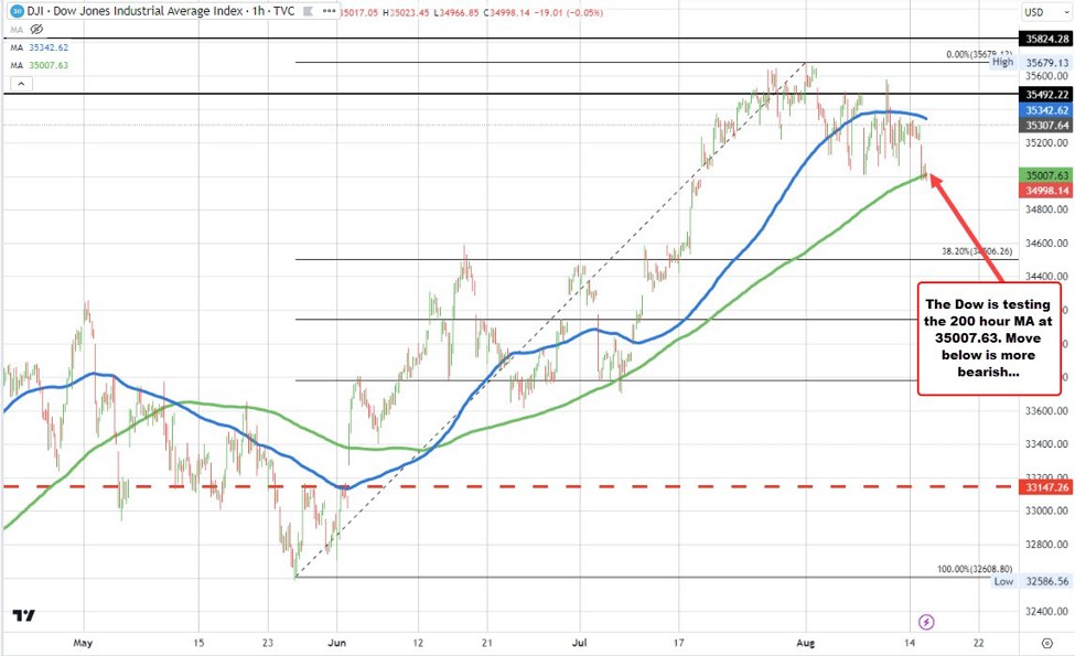 Dow down -300 points. Nasdaq down -100 points | Forexlive
