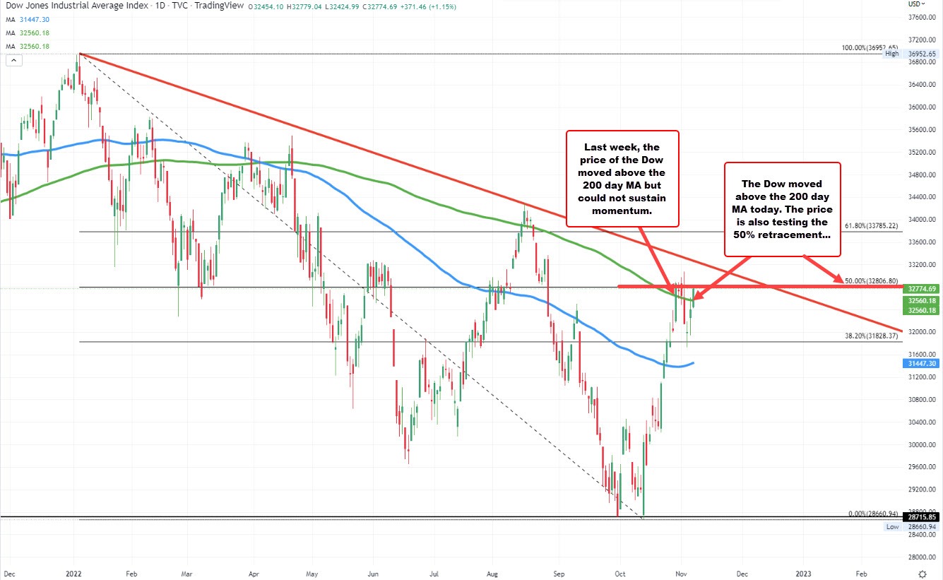 Dow up over 400 points or 1.35% | Forexlive