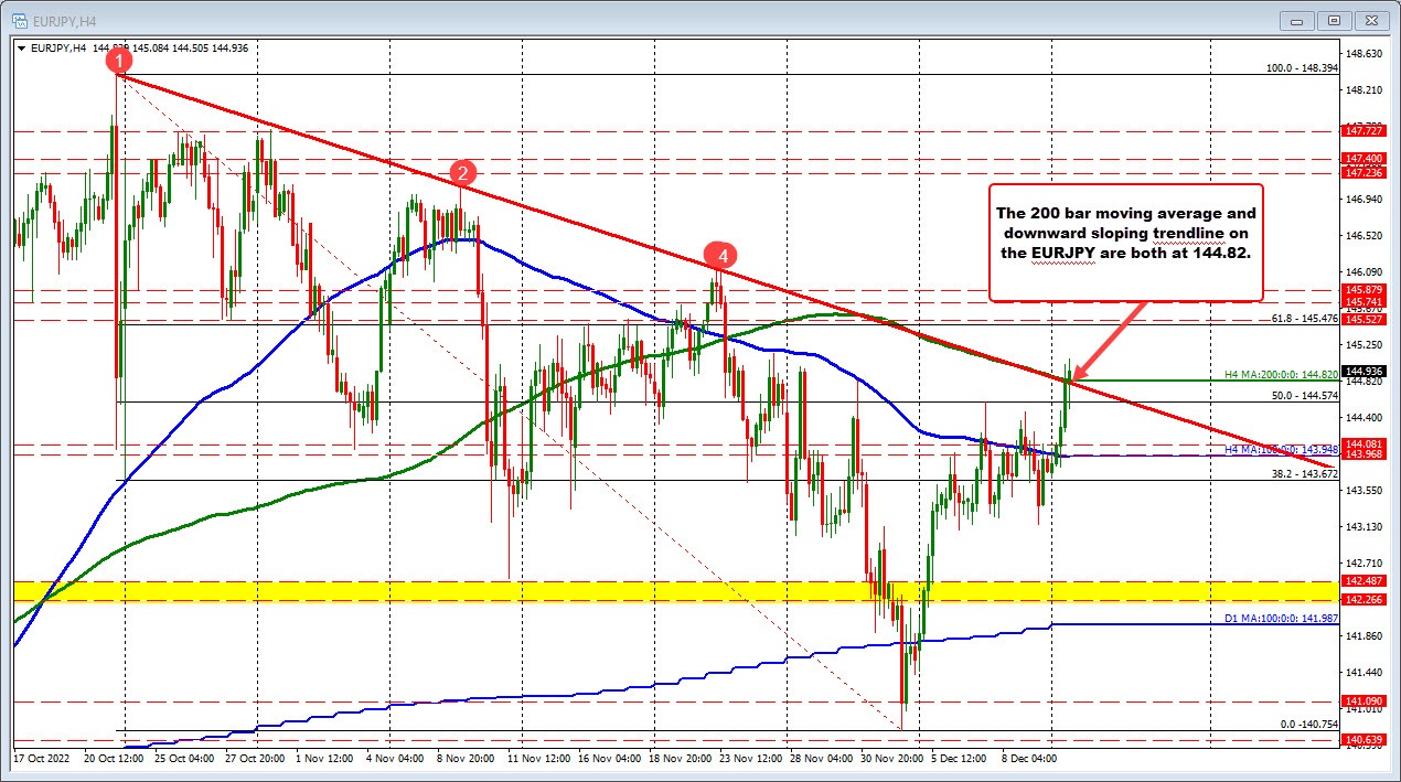 EURJPY trades above and below the 200 bar moving average on 4H chart | Forexlive