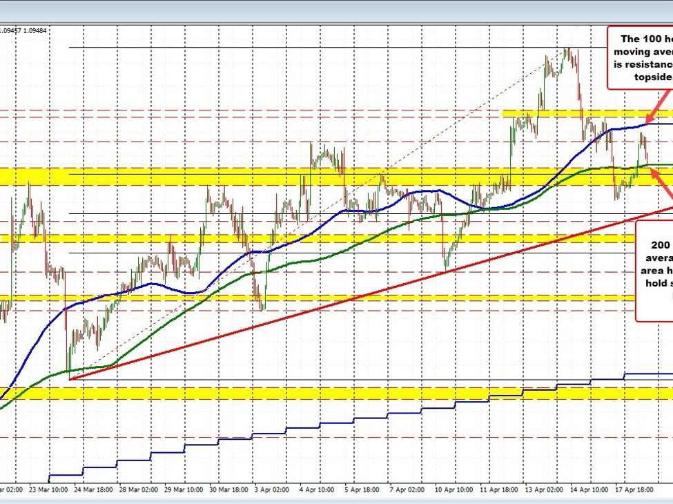 Eurusd Tests Its 200 Hour Moving Average Forexlive
