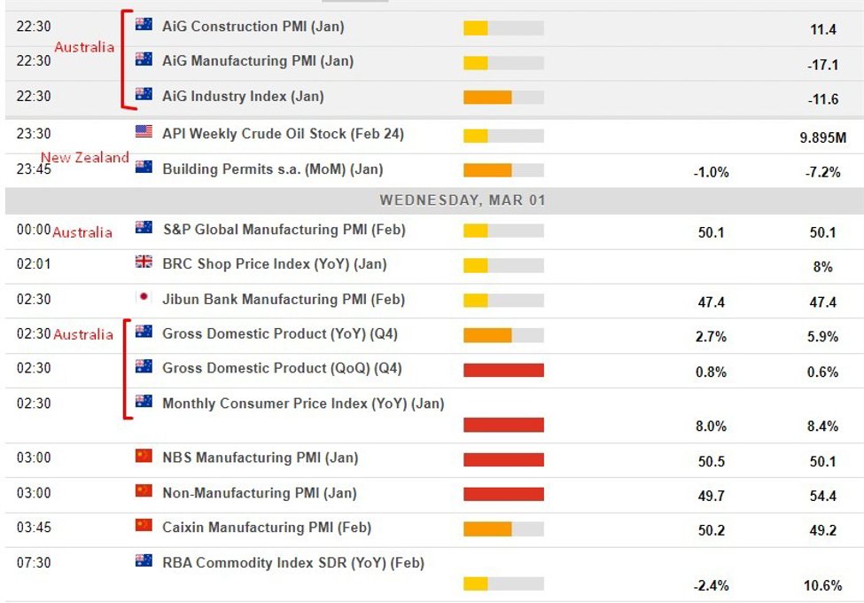 1 March 2023 Economic calendar in Asia is a busy one - Australian CPI ...
