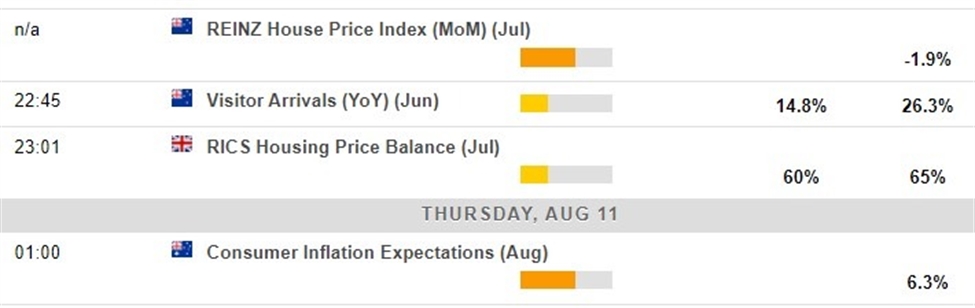 Whats on the economic calendar in Asia, 11 August 2022 (Australia CPI ...