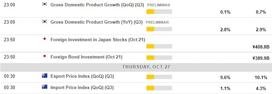 Here is whats on the economic calendar in Asia for 27 October 2022 ...
