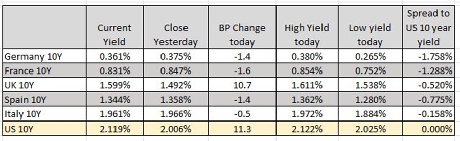 Major European indices close the day with gains across the board ...