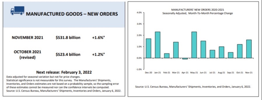 US factory orders for November 1.6% versus 1.5% estimate | Forexlive