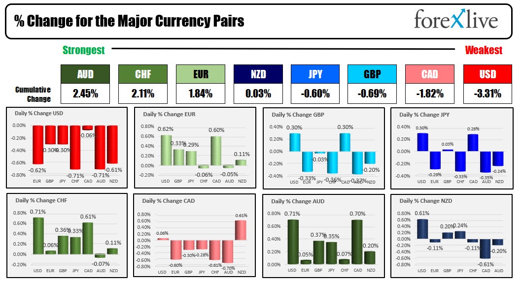 Major US indices move higher at the open | Forexlive