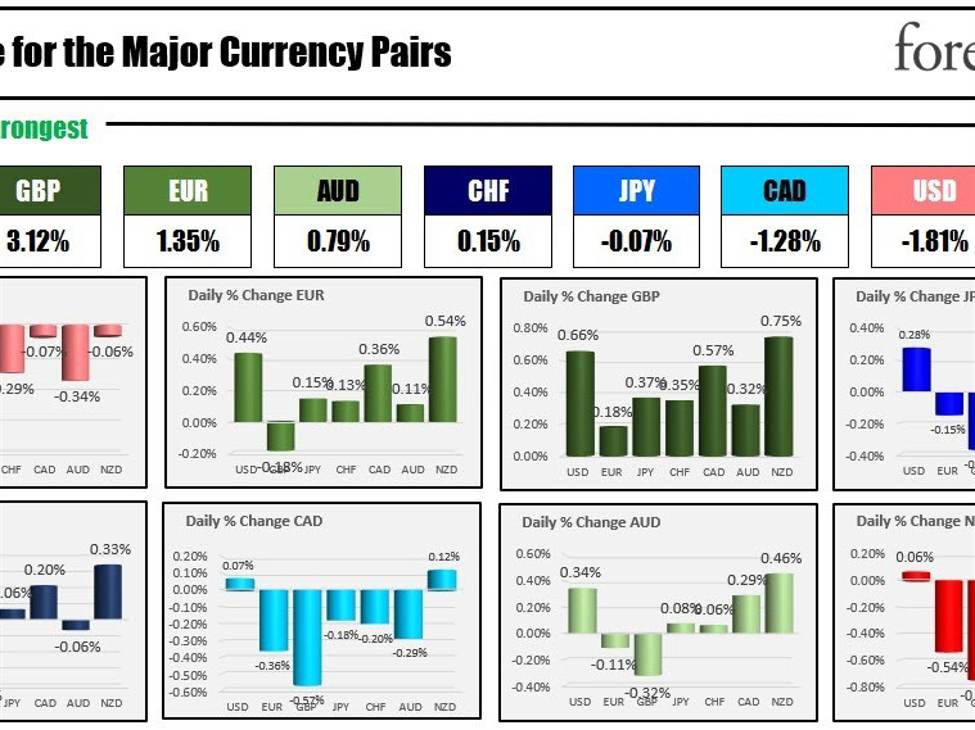 The GBP is the strongest and the NZD is the weakest as the NA session ...