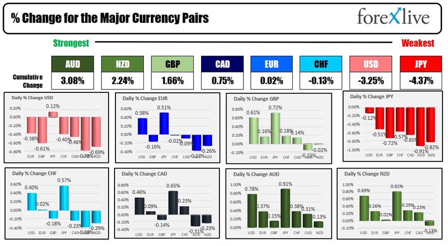 European major indices close higher | Forexlive