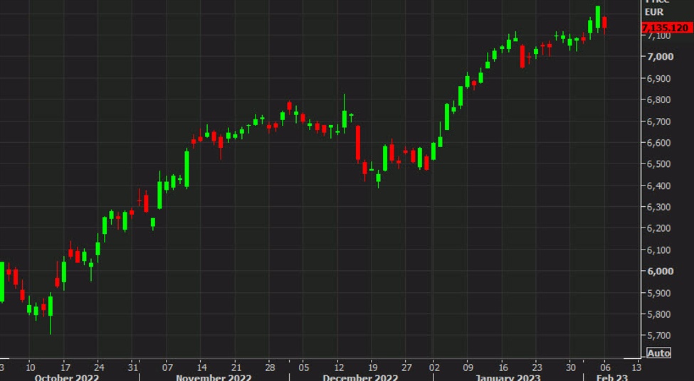 European equity close: French stocks lag in broad slide | Forexlive