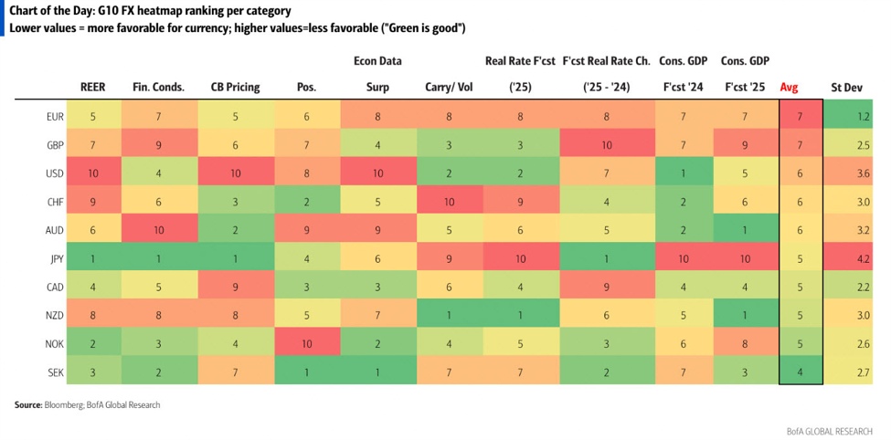 BofA: Chart: G10 FX HeatMap and USD outlook | Forexlive