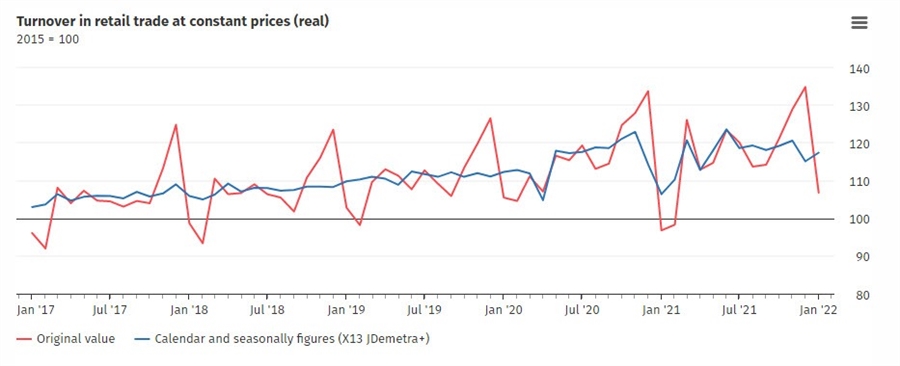 Germany January retail sales +2.0% vs +1.8% m/m expected | Forexlive