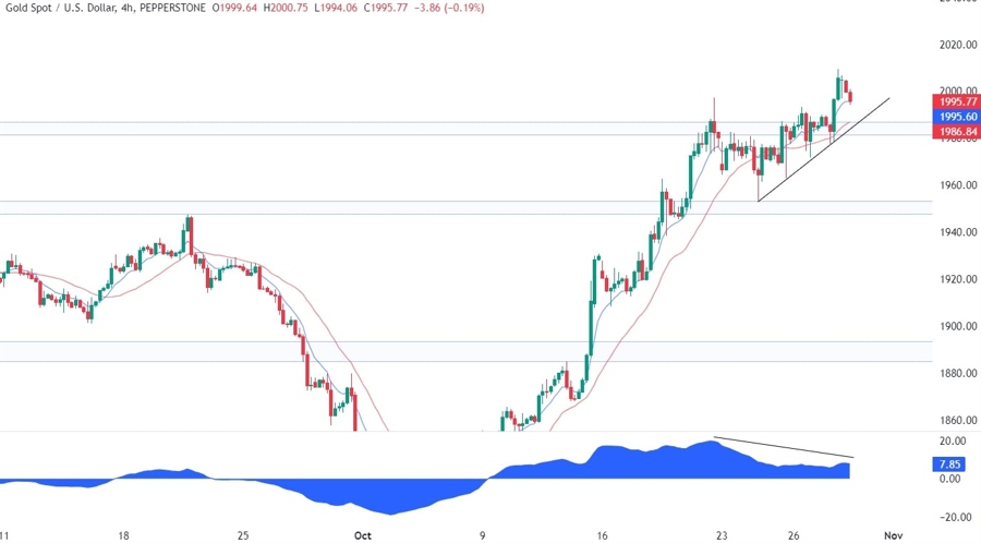 Gold Technical Analysis - Watch these key levels for the next trade ...
