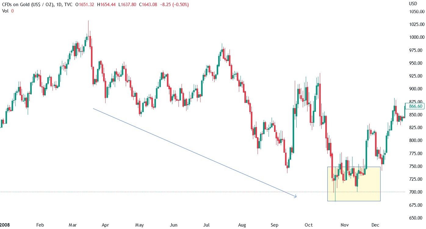 Gold Futures Live Chart | Forexlive