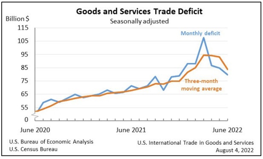 US international trade balance for June $-79.6 billion vs. $-80.1 ...