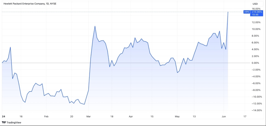 Money Printer: Why HP Stock Soared to 5-Year High | Forexlive