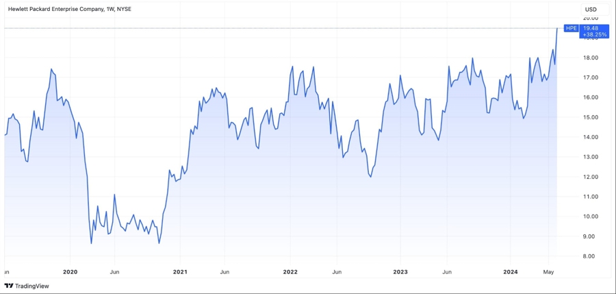 Money Printer: Why HP Stock Soared to 5-Year High | Forexlive