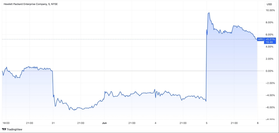 Money Printer: Why HP Stock Soared to 5-Year High | Forexlive