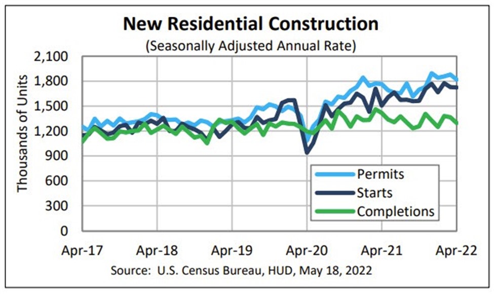 US April housing starts 1.724 million vs. 1.765 million estimate ...