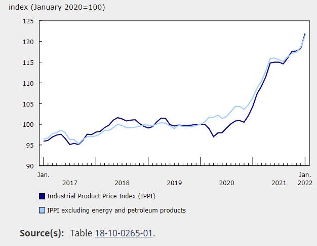 Canada IPPI for January 3.0% versus 0.9% estimate | Forexlive