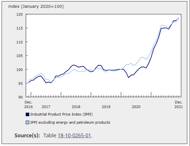 Canada IPPI for December 0.7% versus 1.0% estimate | Forexlive