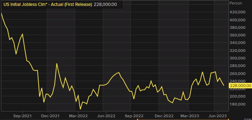 US initial jobless claims 228K vs 242K estimate. Continuing claims 1 ...