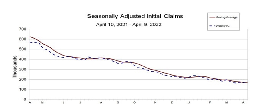US weekly initial jobless claims 185K vs 172K estimate | Forexlive