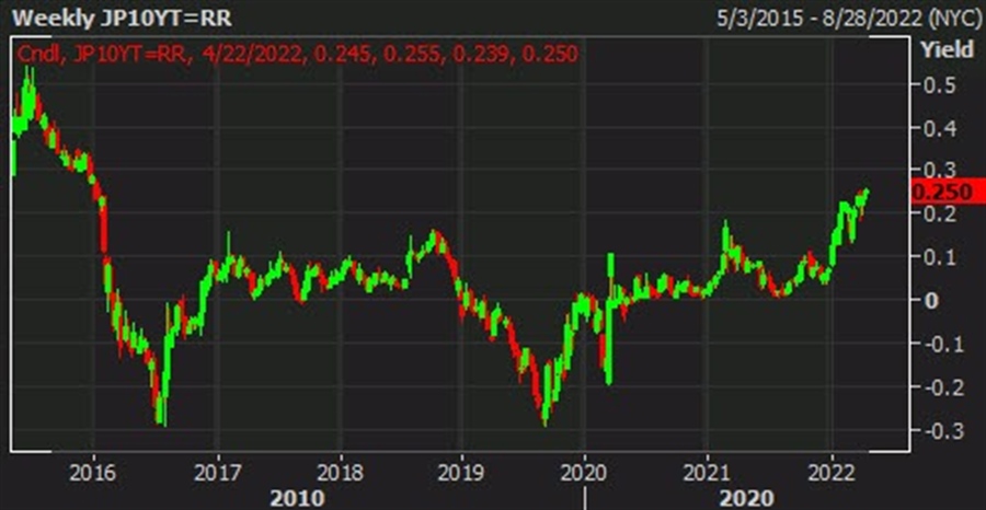 BOJ to continue with bond market intervention through to next week ...