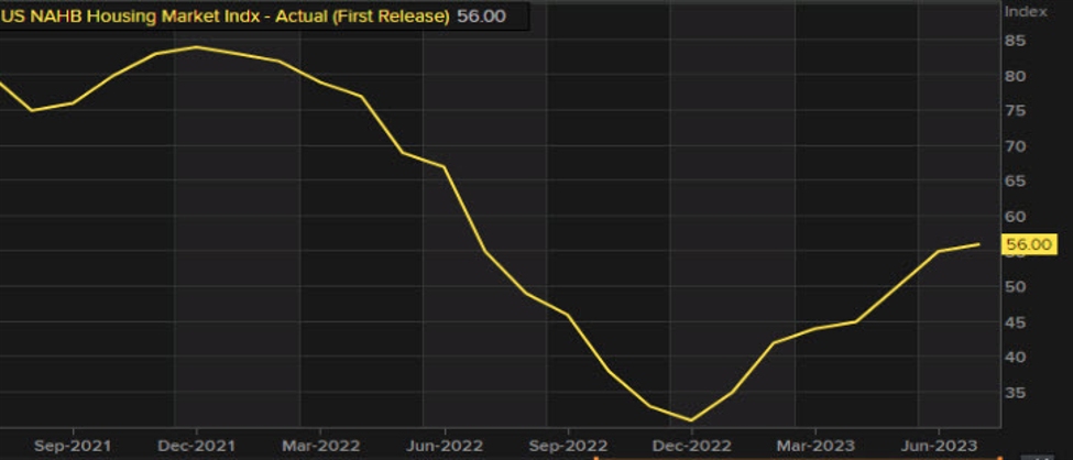 US July NAHB housing market index 56 vs 56 expected | Forexlive