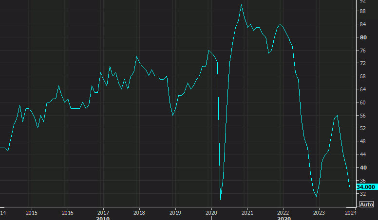 US November NAHB housing market index 34 vs 40 expected | Forexlive