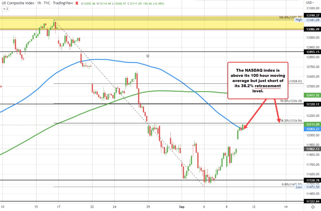 S&P and NASDAQ trades to new session highs | Forexlive