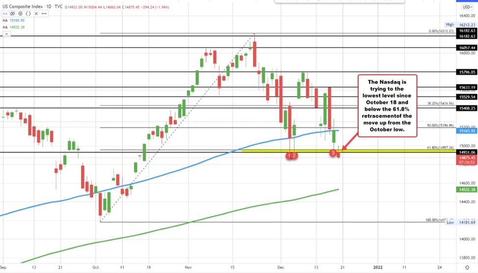 Nasdaq down 2% now | Forexlive