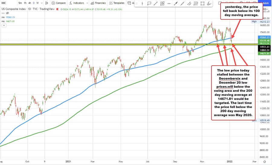 NASDAQ index back into positive territory in volatile up and down ...
