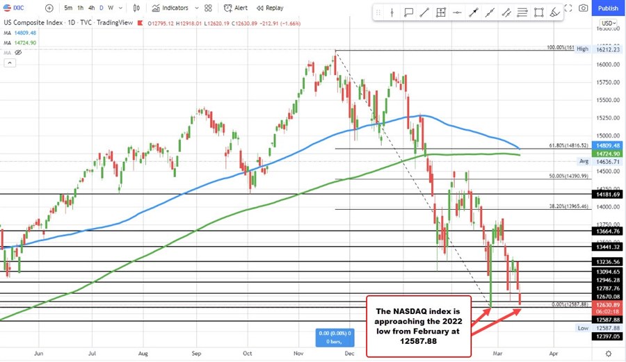 NASDAQ index approaches the February 2022 low | Forexlive