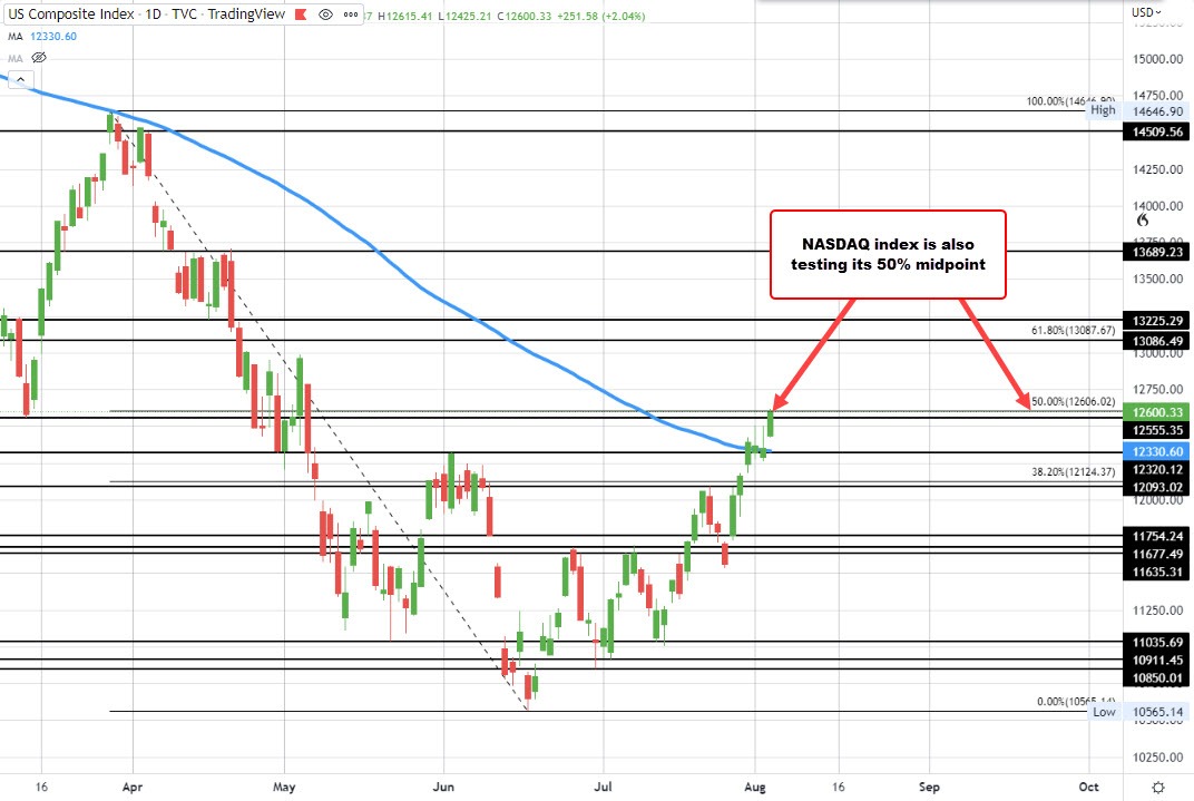 S&P index and NASDAQ index tests - and now moves above - 50% midpoint ...